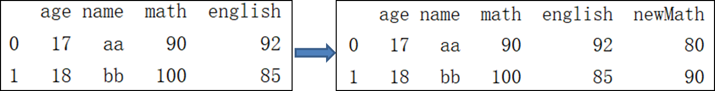 Python 函数map、apply、applymap用法 