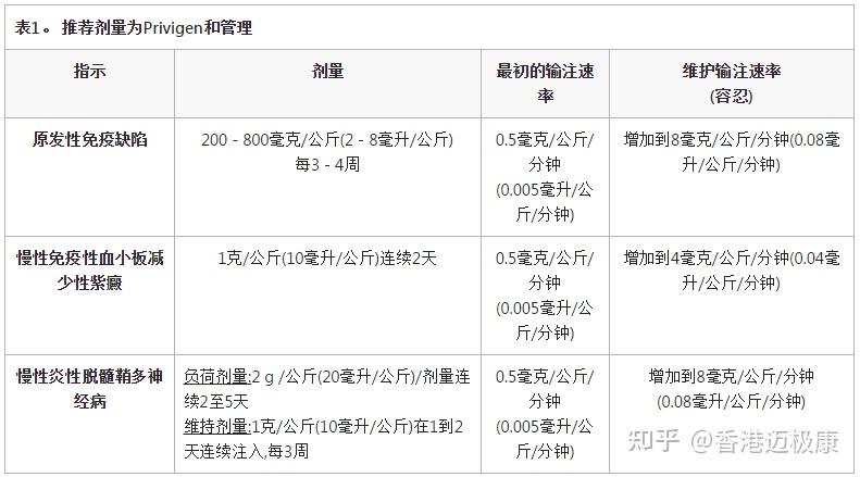 免疫球蛋白静脉注射Privigen产品详细说明书 - 知乎