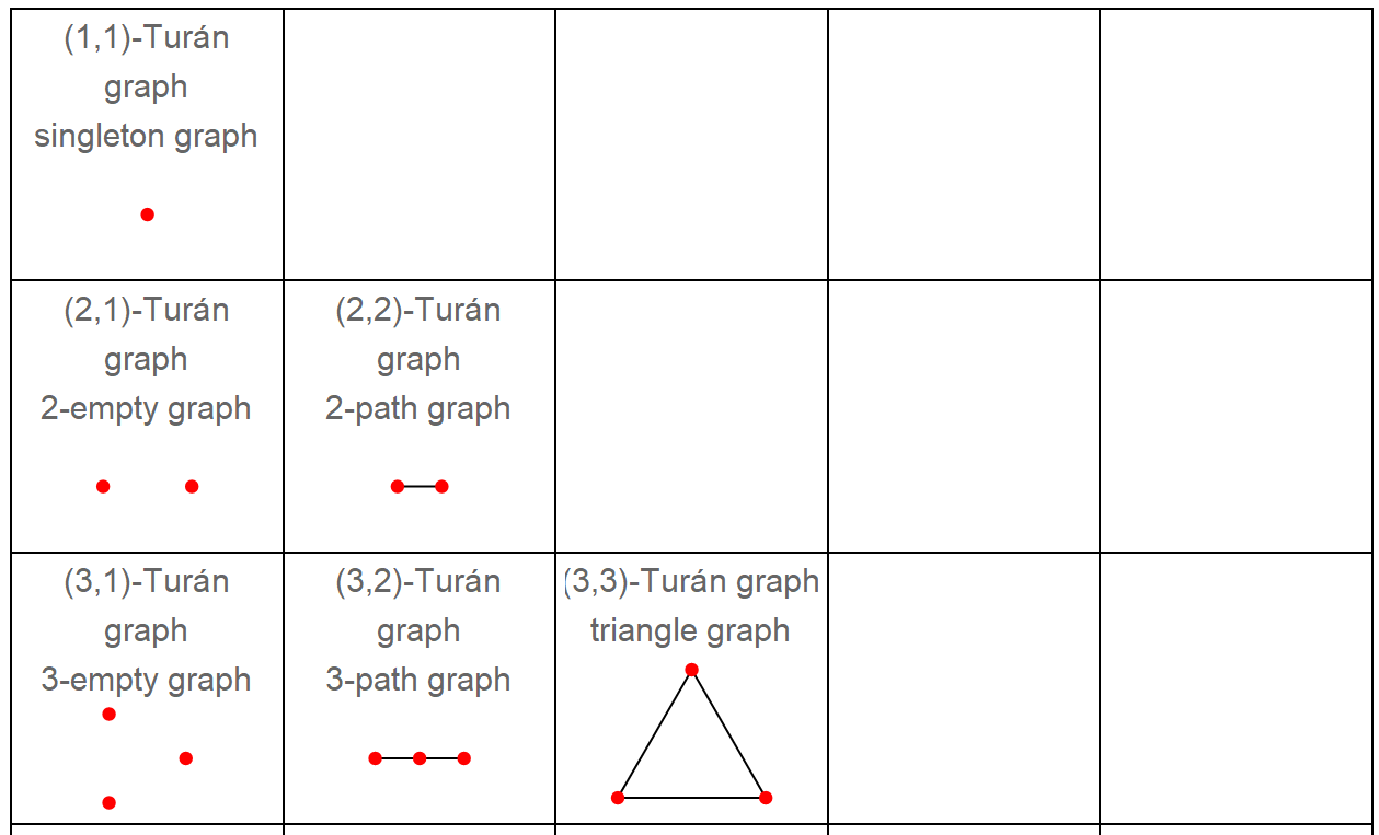 Turán图的性质小结1 - 知乎