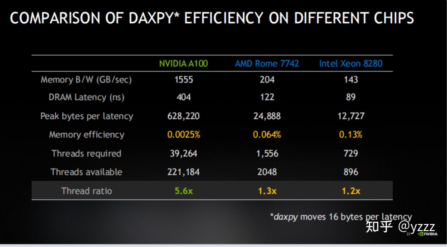 How GPU Computing Works - 知乎