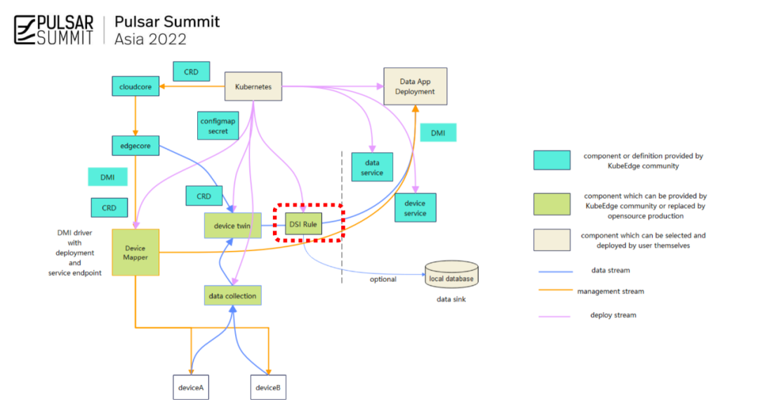 Pulsar Summit Asia 2022 回顾 | KubeEdge+Apache Pulsar：云原生边缘设备管理方案 - 知乎