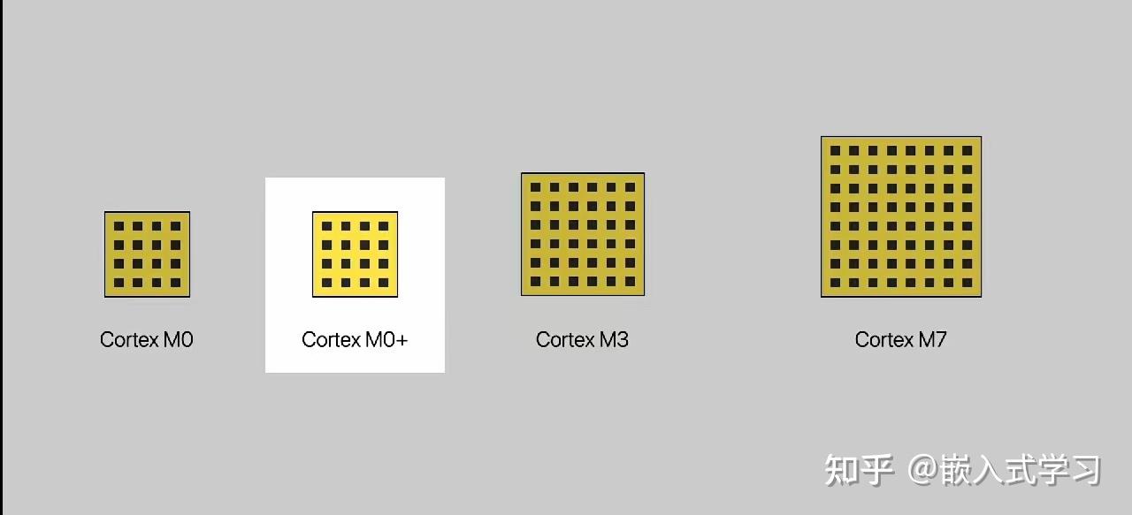 同样是采用ARM内核，STM32和国产单片机有什么区别？ - 知乎