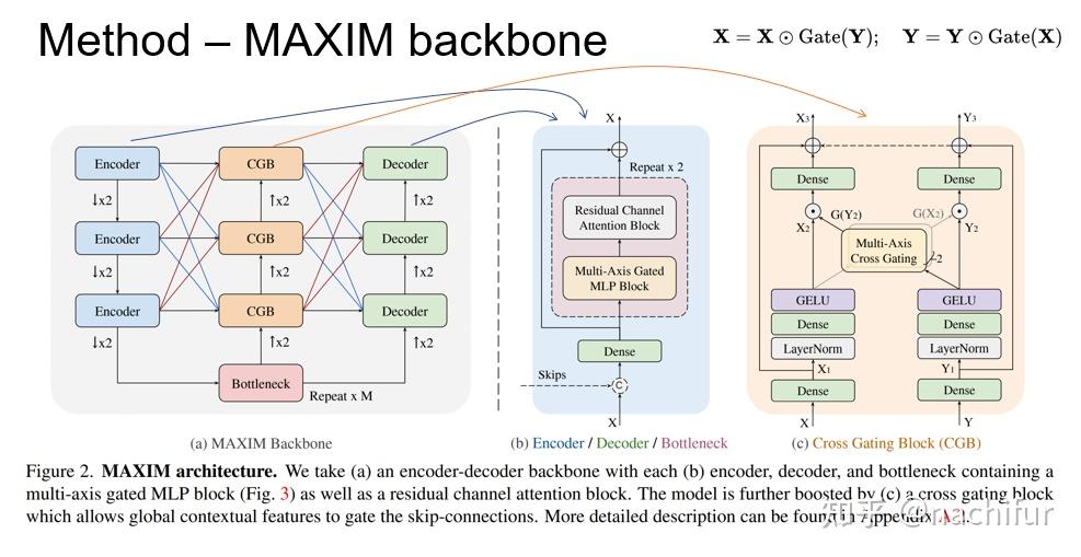 MAXIM: Multi-Axis MLP for Image Processing - 知乎