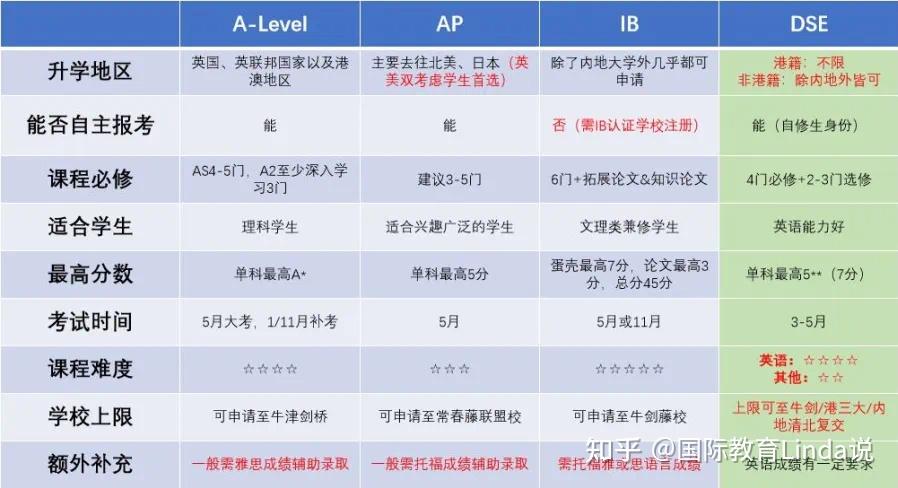 港籍家庭必看！DSE与AP、AL、IB三大课程体系如何选？ - 知乎