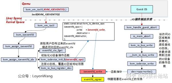 Linux虚拟化KVM-Qemu分析——ioeventfd与irqfd - 知乎