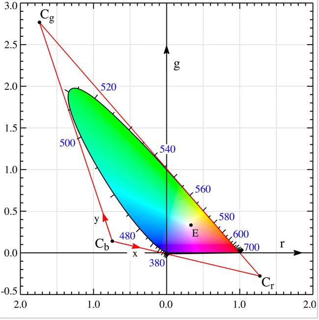 聊聊CIE 1931 RGB和XYZ色彩空间 - 知乎