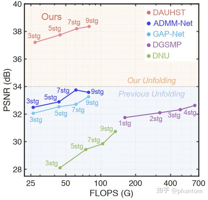 [NeurIPS 2022] 清华提出首个退化可感知的展开式Transformer - 知乎