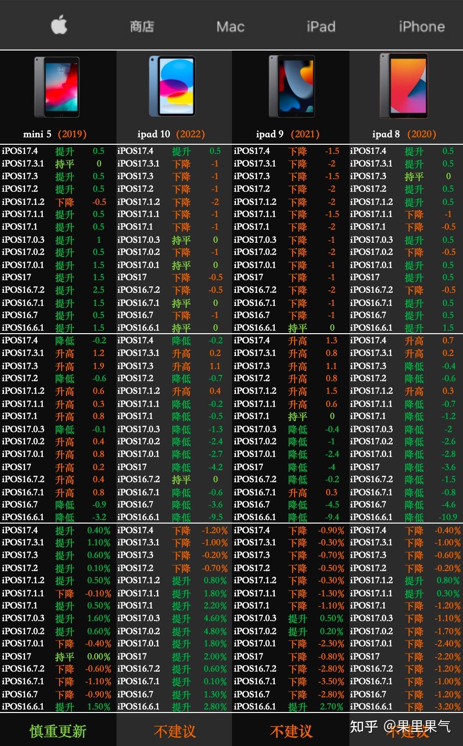 iPadOS17.4.1综合测评来了，一目了然 - 知乎