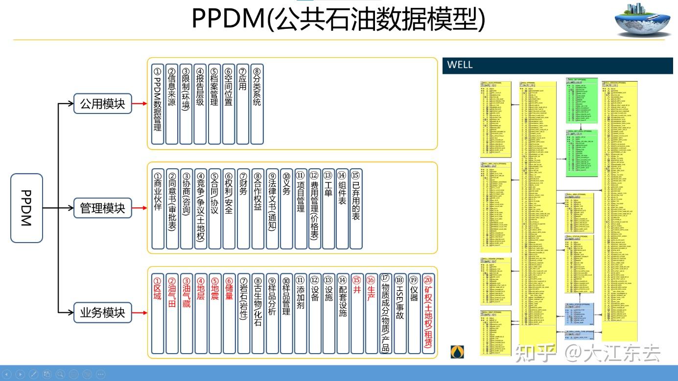 一体化的石油数据标准研究与展望 - 知乎