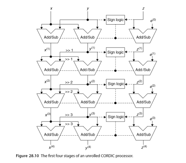 【硬件算法笔记28】可重构计算技术（fpga上的算术设计） 知乎