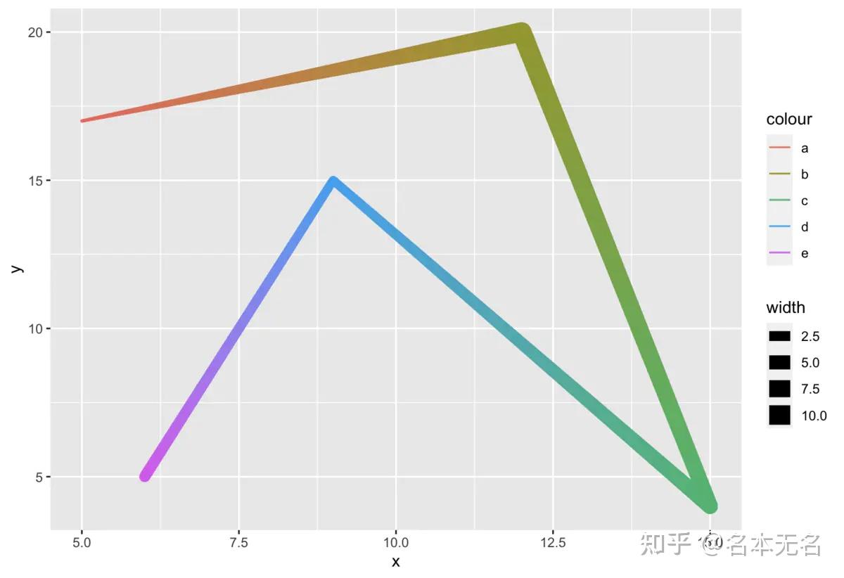 R 数据可视化 —— ggforce（线条） - 知乎