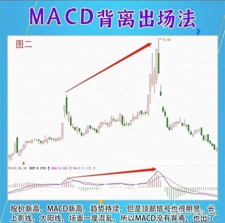 技术指标MACD背离的核心使用技巧 - 知乎