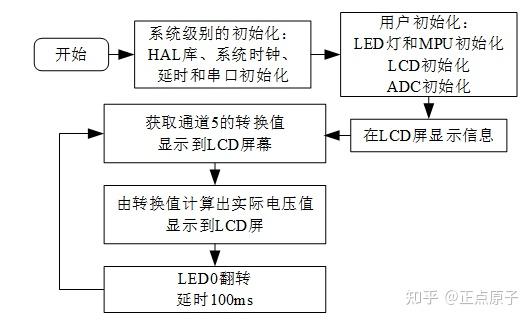 《MiniPRO H750开发指南》第三十一章 ADC实验 - 知乎