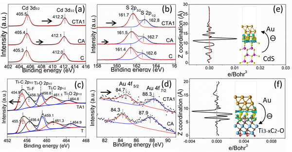 原位自组装构建CdS@Au/MXene双肖特基型异质结于光催化分解水产氢 - 知乎