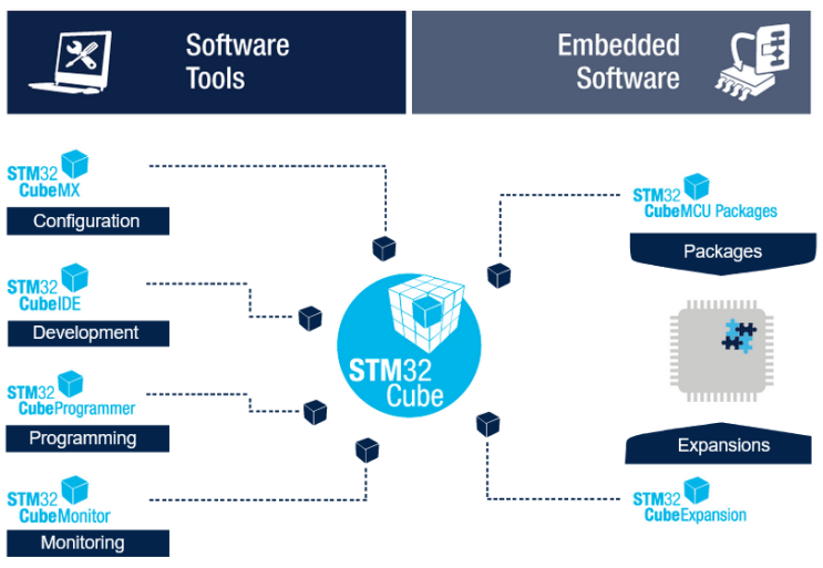 玩单片机的你，了解STM32Cube开发吗？