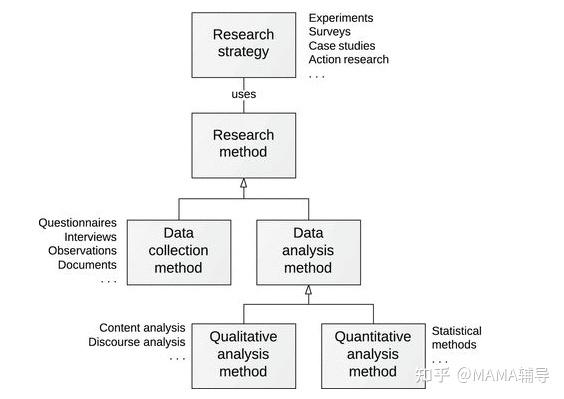 学术干货丨Research Approach/Method/Strategy三者区别解析 - 知乎