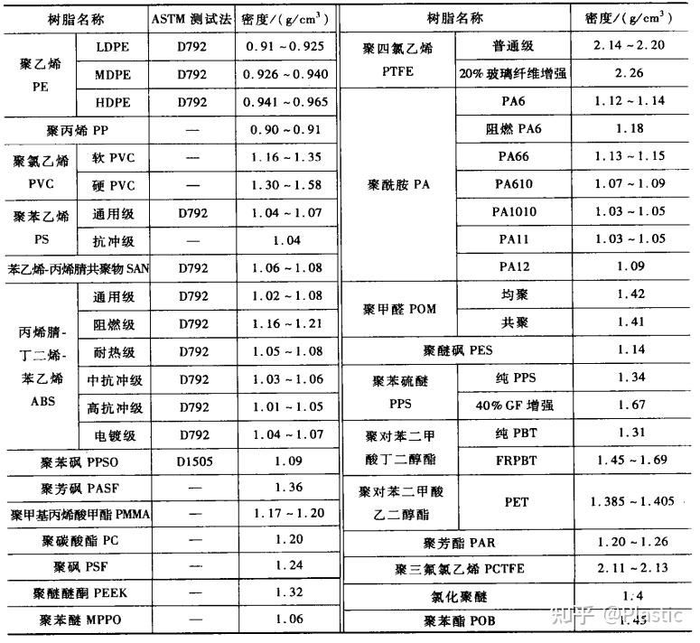 常用塑料密度总结 知乎