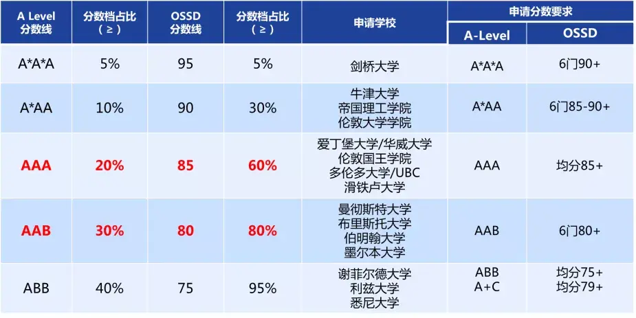 A-Level成绩不理想？不如转战OSSD，免雅思去全球QS100院校！ - 知乎