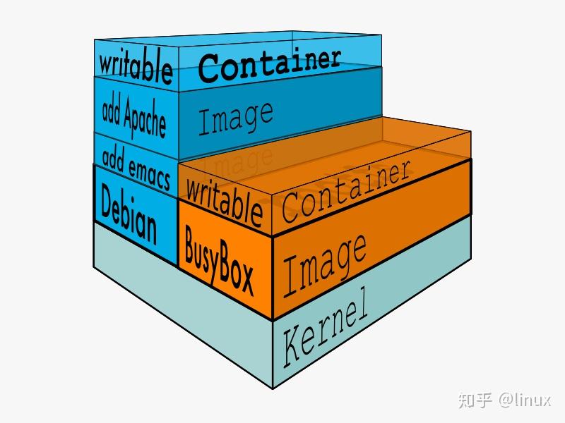 一文弄懂Docker核心技术与实现原理，值得收藏 - 知乎