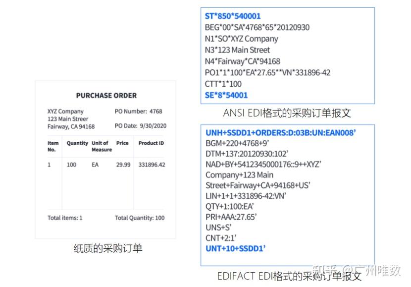 EDI报文包含哪些内容？ - 知乎