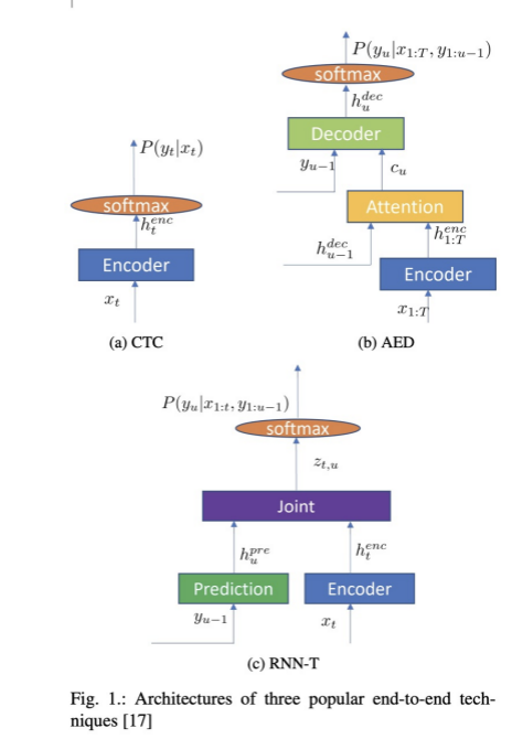 语音识别(ASR)论文优选：端到端ASR综述Recent Advances in End-to-End Automatic Speech ...
