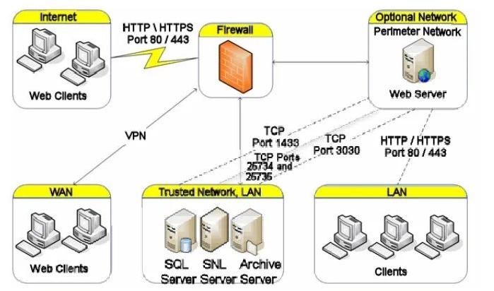 想在移动端使用SOLIDWORKS PDM？配置好Web端就行！