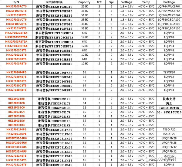 国产MCU替代选型指南：20款高性能MCU精选 - 知乎