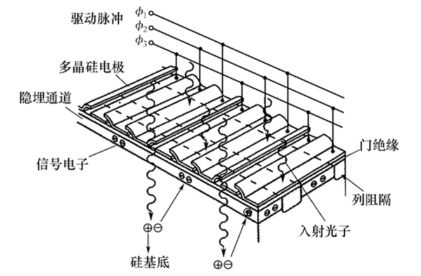 CCD的结构、工作原理和制造方法 - 知乎