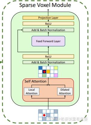 VoTr (Voxel Transformer for 3D Object Detection) 阅读笔记 - 知乎