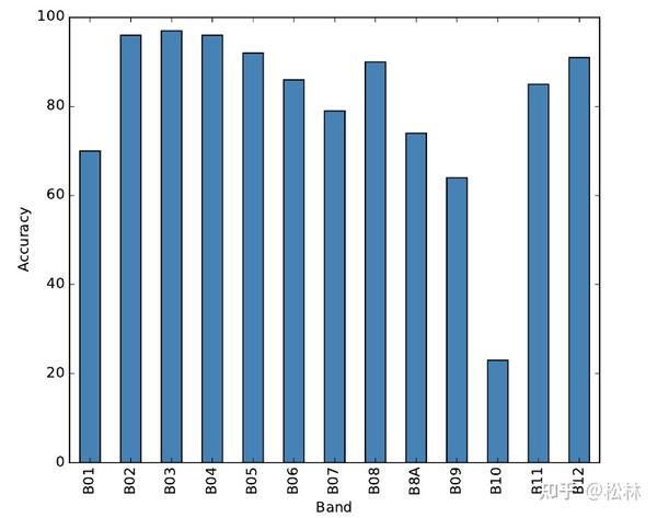 翻译：EuroSAT: A Novel Dataset and Deep Learning Benchmark for Land Use ...