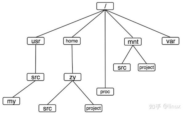 300行代码带你实现一个Linux文件系统 - 知乎
