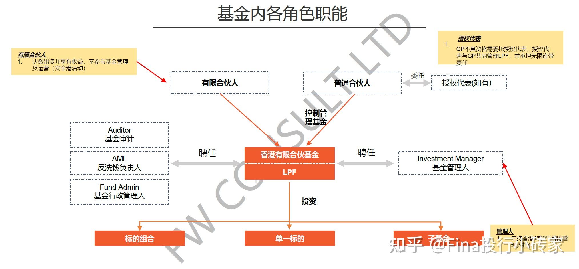 美元基金|设立合规业务香港LPF有限合伙基金解析：主要优势、适用场景、注册要求、架构角色、GP/LP分工【内含香港LPF、OFC和开曼ELP ...
