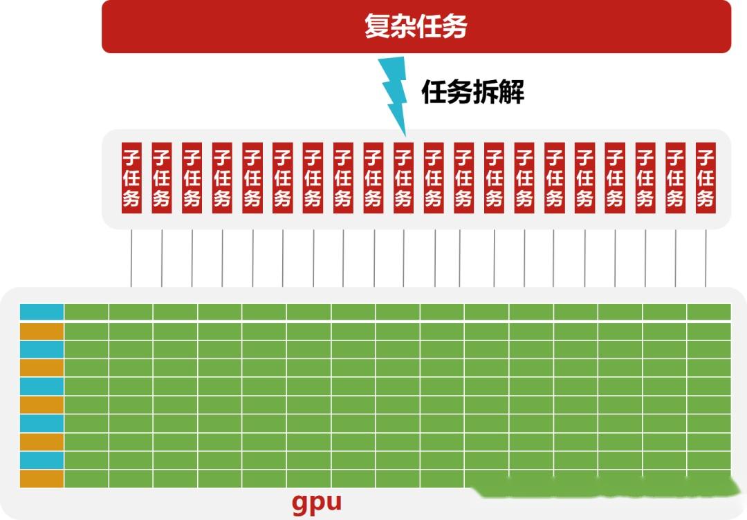 一文搞懂gpu的概念、工作原理，以及与cpu的区别 知乎
