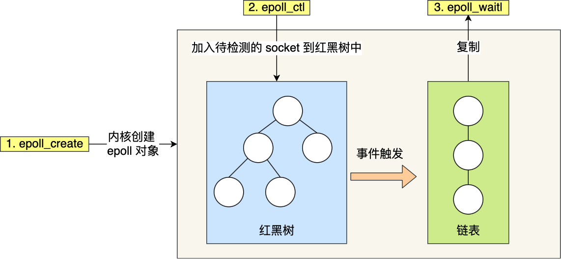服务器通信模型(三): Linux的IO多路复用模型——Select、Poll、Epoll - 知乎