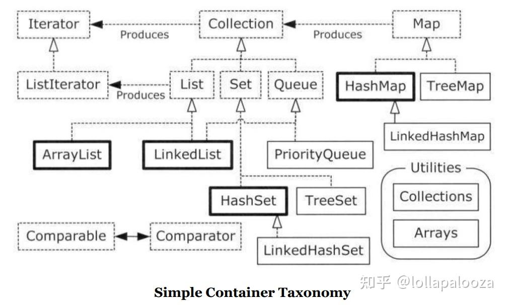 Thinking in Java -- 0037 a diagram in it - 知乎