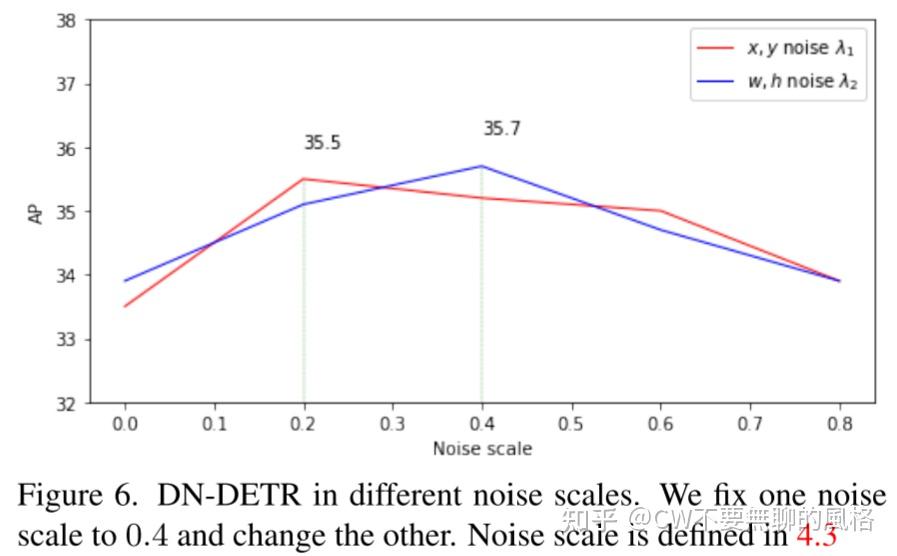 DN-DETR: 把去噪训练引入到 DETR 中打辅助，从而加速收敛 - 知乎