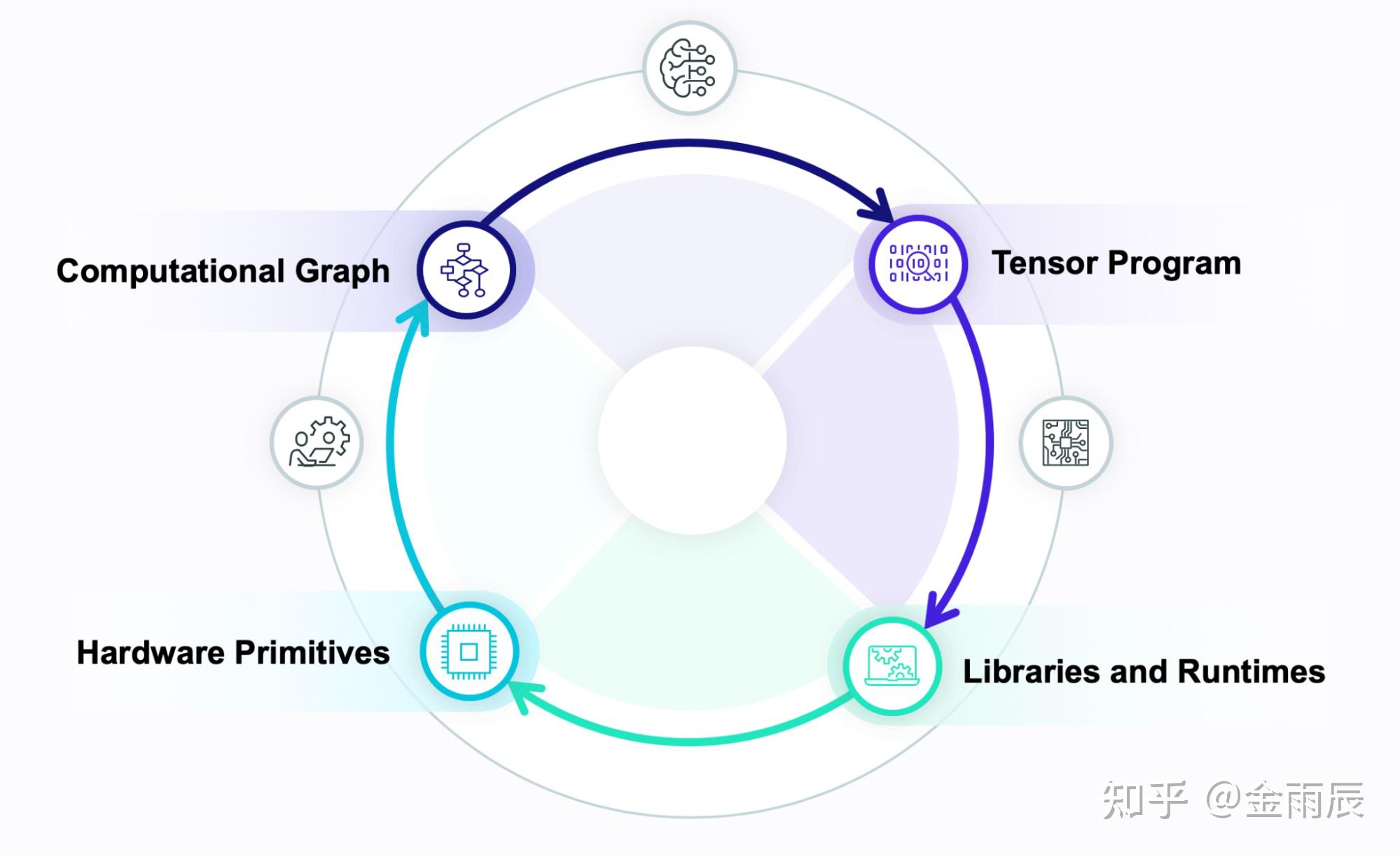 Relax: TVM 的下一代图层级 IR - 知乎