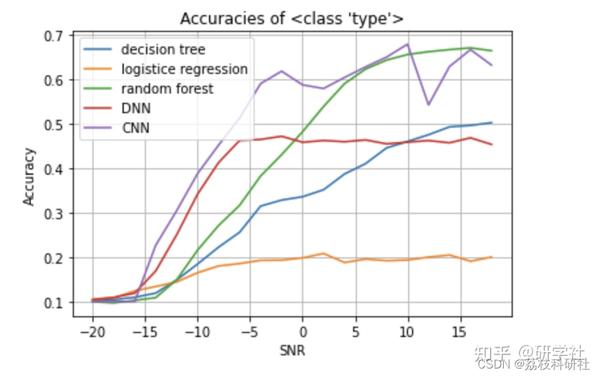 使用不同的分类器(逻辑回归分类器、决策树、随机森林、全连接密集层和cnn)来训练模型,以预测不同信噪比值下信号的调制类型(python代码实现
