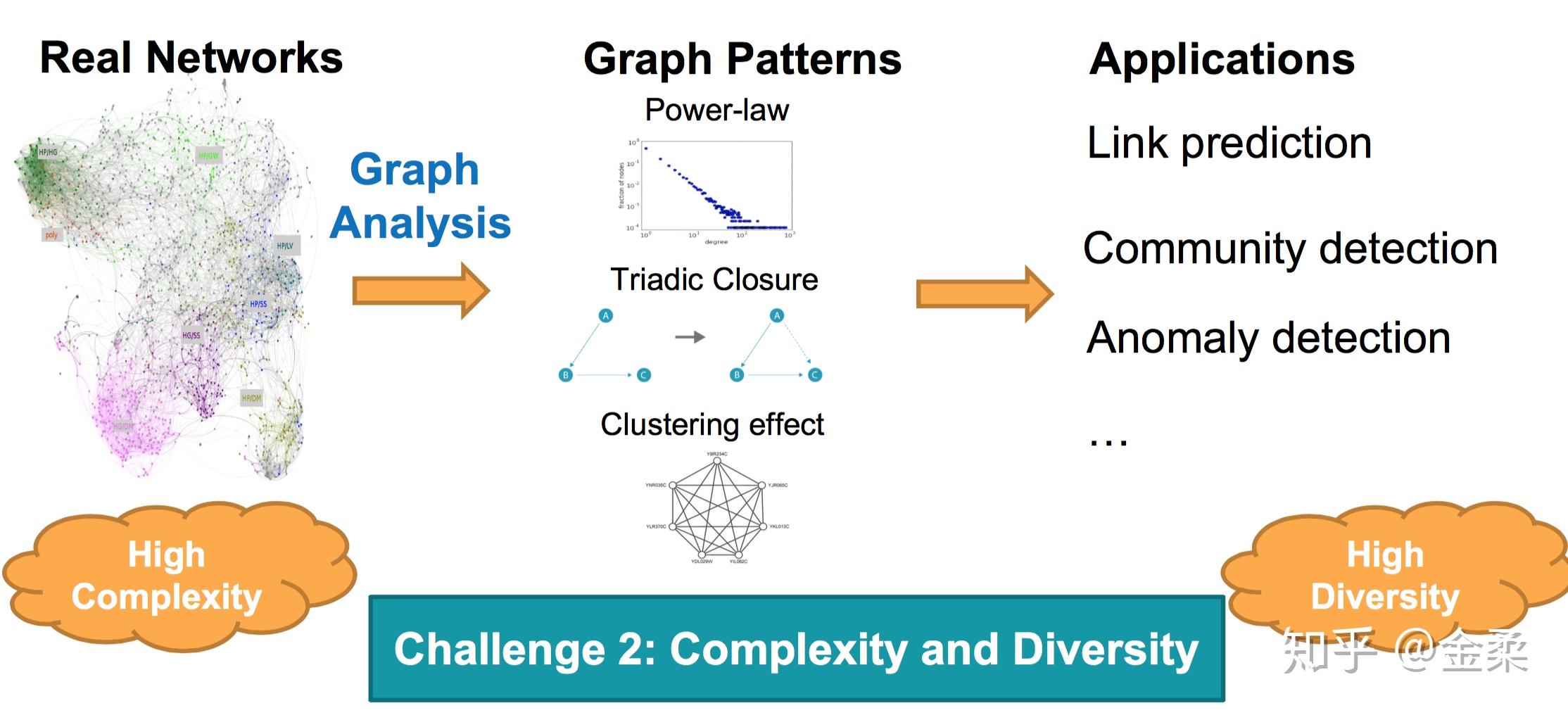 Graph Learning（一）：学习动机 - 知乎