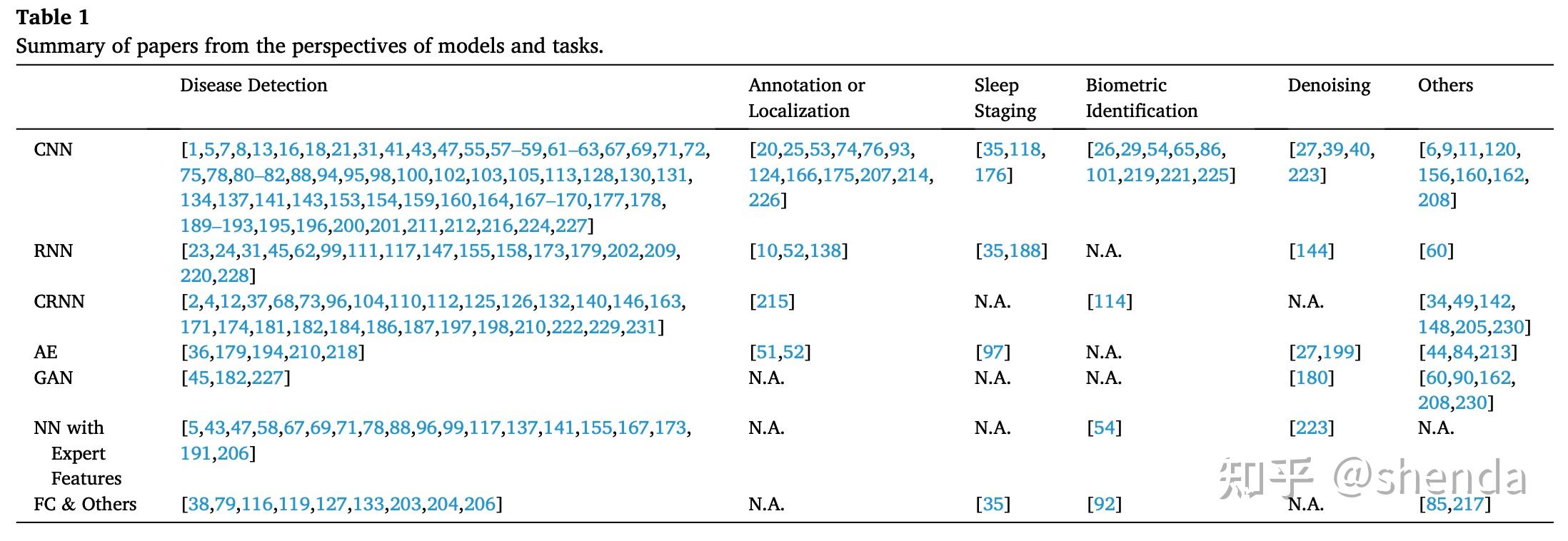 [CBM 2020] 心电信号ECG数据深度学习方法的机遇与挑战：一项系统综述 - 知乎