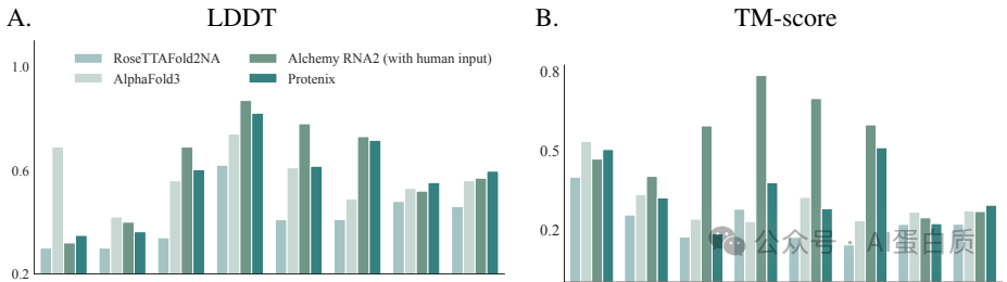 字节跳动开源AI蛋白模型在多个基准测试优于AlphaFold3、AF2.3和RoseTTAFold2NA - 知乎