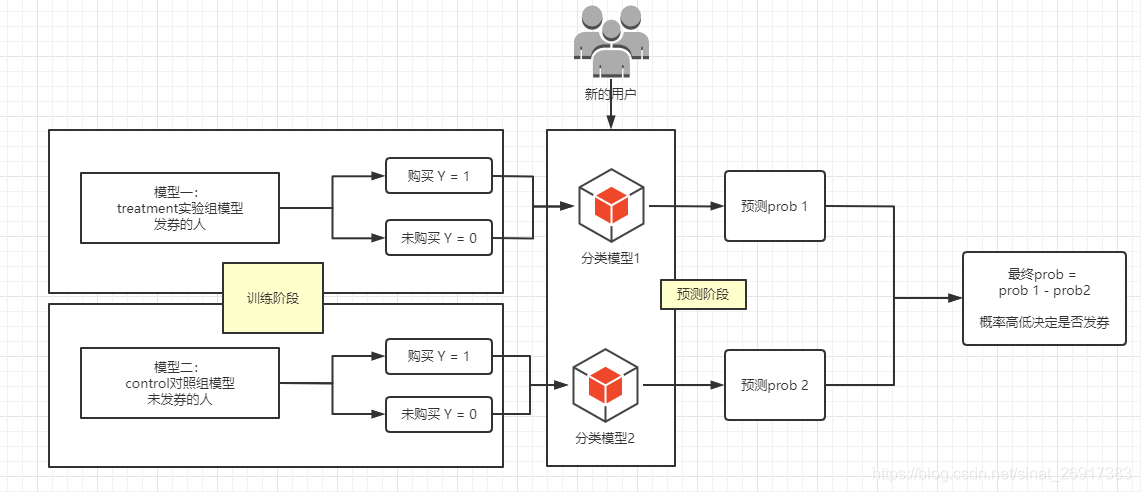 Uplift Modeling的相关案例介绍 - 知乎
