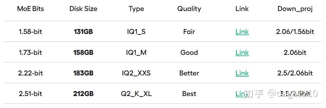 Unsloth 量化运行DeepSeek R1经验 - 知乎