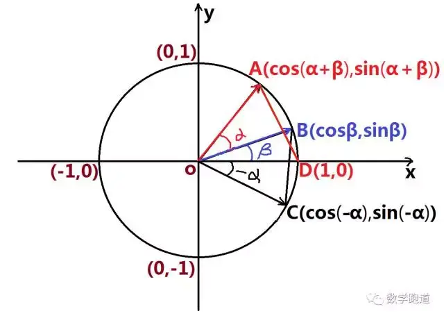 cos(α＋β)=cosα·cosβ－sinα·sinβ 的证明 - 知乎