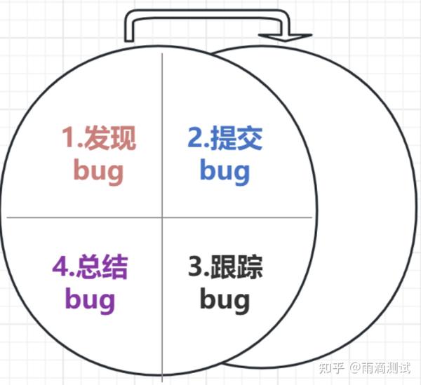 软件测试之bug系列-从如何发现bug到总结bug的全流程介绍 。 - 知乎