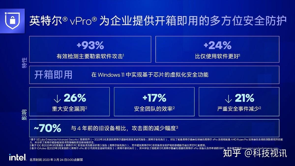 代代进步持续焕新 英特尔发布13代酷睿vPro技术 - 知乎