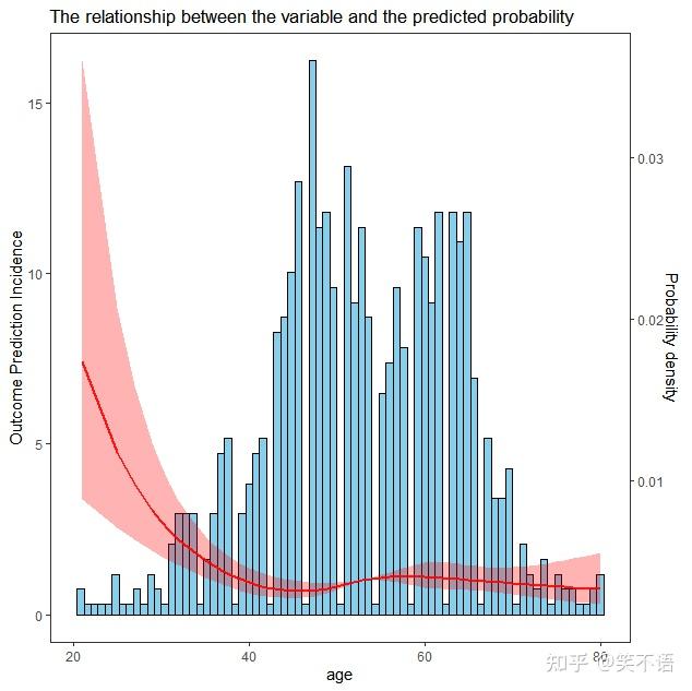 如何用限制立方样条（RCS）做生存分析？ - 知乎