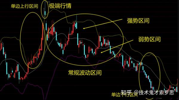 手把手教你怎么使用改良版BOLL指标 - 知乎