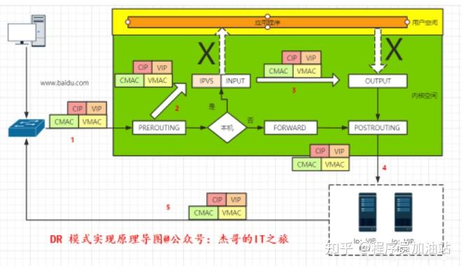 深入理解LVS，还学不会算我输！ - 知乎
