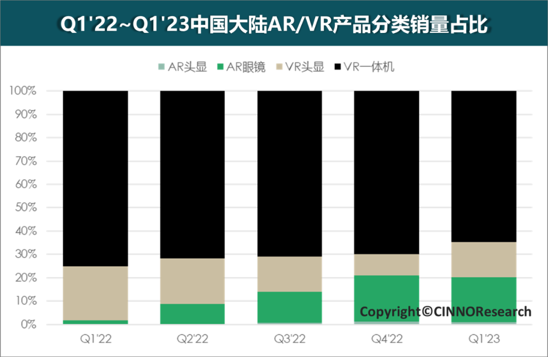 CINNO Research | Q1’23中国大陆ARVR产品销量同比增长62% - 知乎